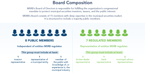 Board Of Directors Application And Selection Process Msrb